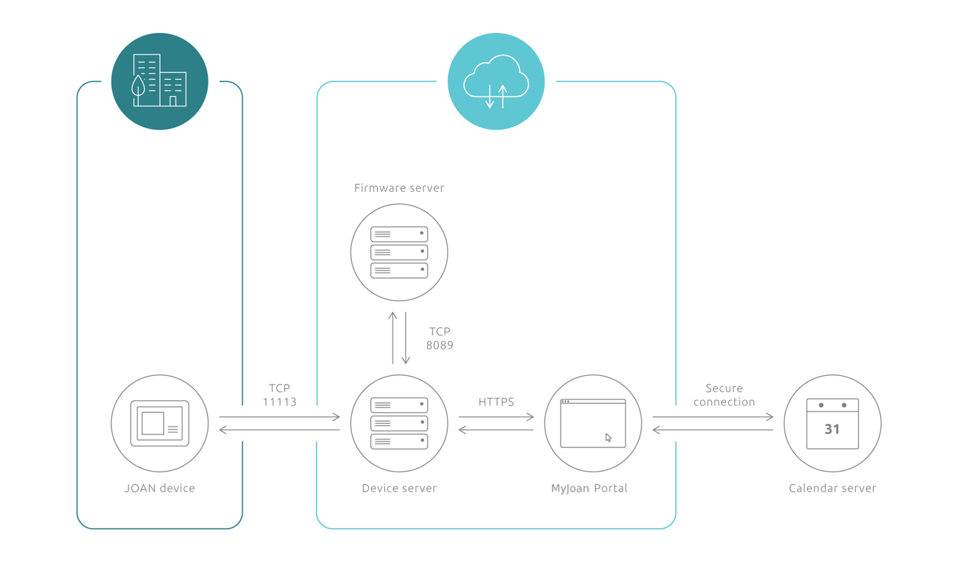 Joan Infrastructure Overview